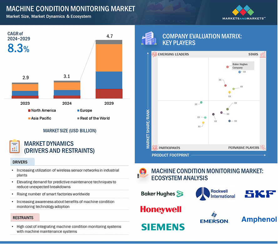 Machine Condition Monitoring Market Poised for Rapid Growth with Rising ...