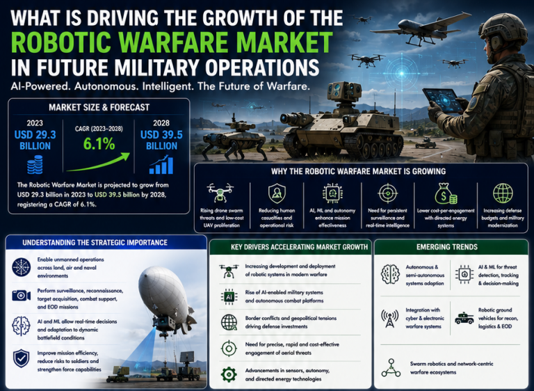 Robotic Warfare Market Analysis and Future Outlook