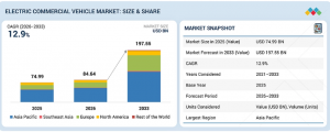 Electric Commercial Vehicle Market Size, Share, Trends, Demand, Growth ...